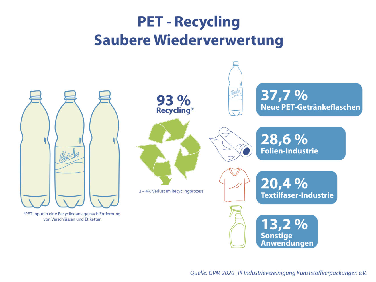 PET bottles: Recycling works - packaging journal