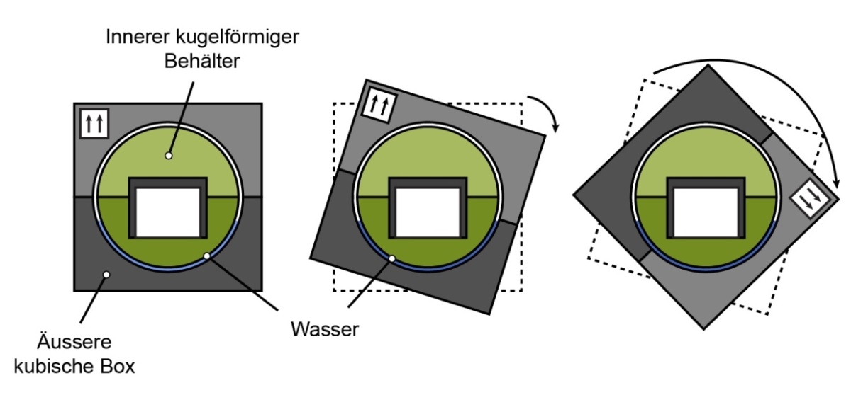 InFloat für den Versand lebender Mikroorgane