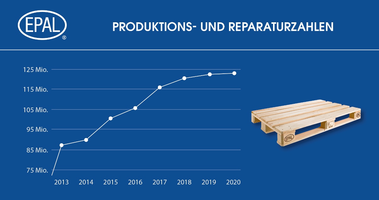 EPAL-Paletten-Ergebnis_2020 - packaging journal