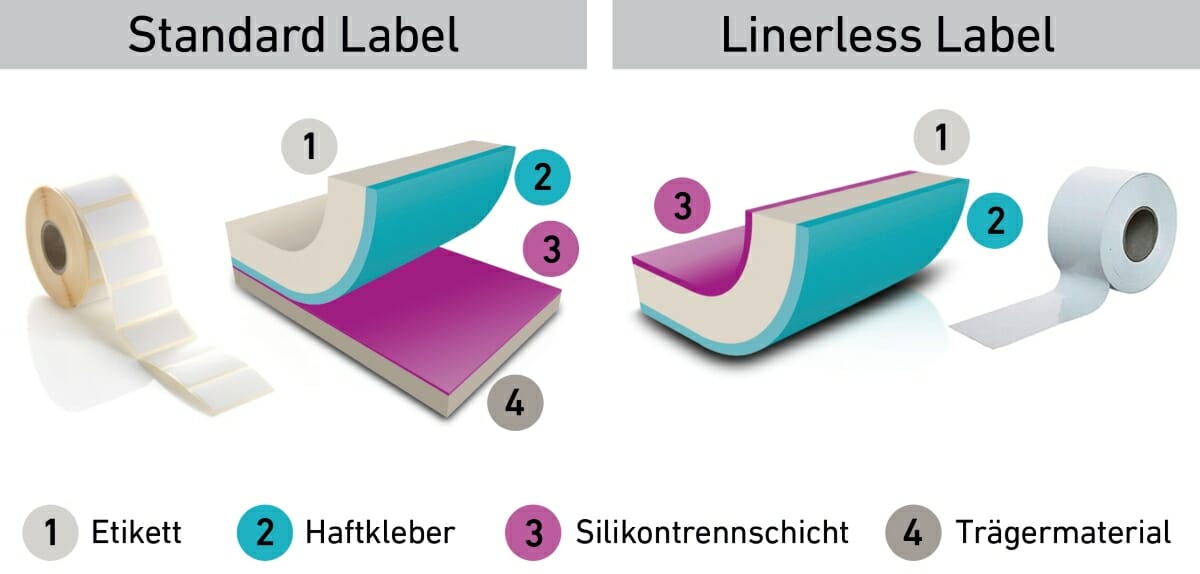 Logopak-Unterschied-Standard-Linerless-Label - packaging journal