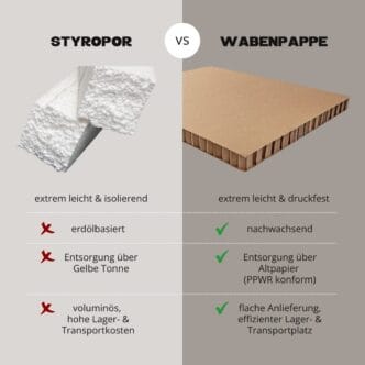 Nextpack ersetzt Styropor durch Wabenpappe - packaging journal