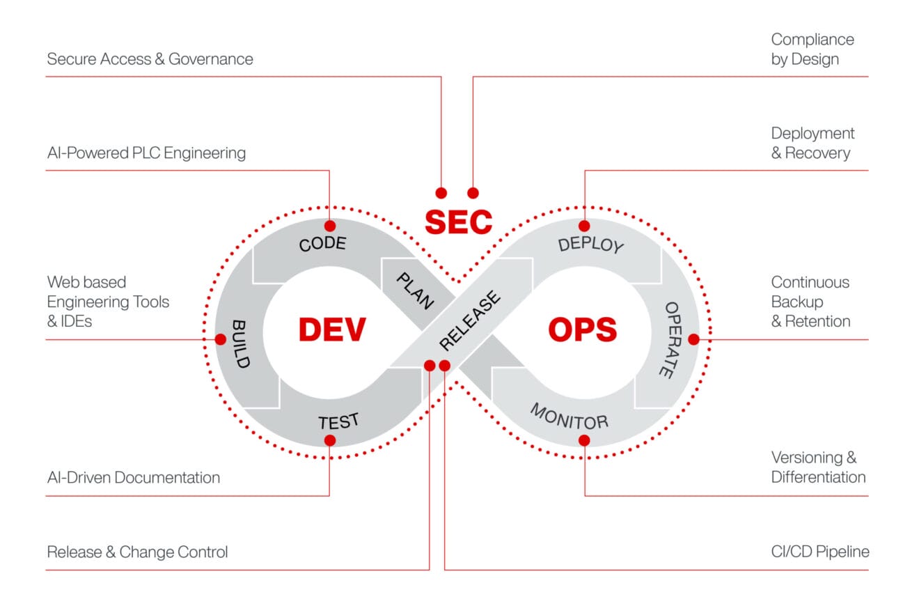 Cloud-based software management: SEW-Eurodrive introduces ...